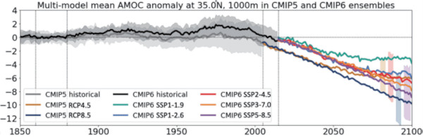 Risques du ralentissement de l’AMOC sur les points de bascule – Un peu ...